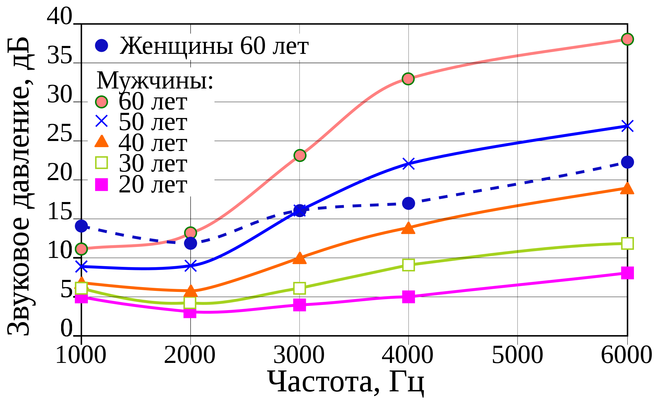 Почему слабослышащий человек лучше слышит женщин, чем мужчин?