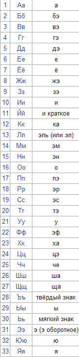 Номера букв алфавита. Какие порядковые номера букв в русском алфавите?